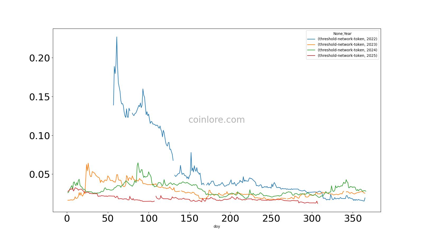 Threshold Network Token Year over year price