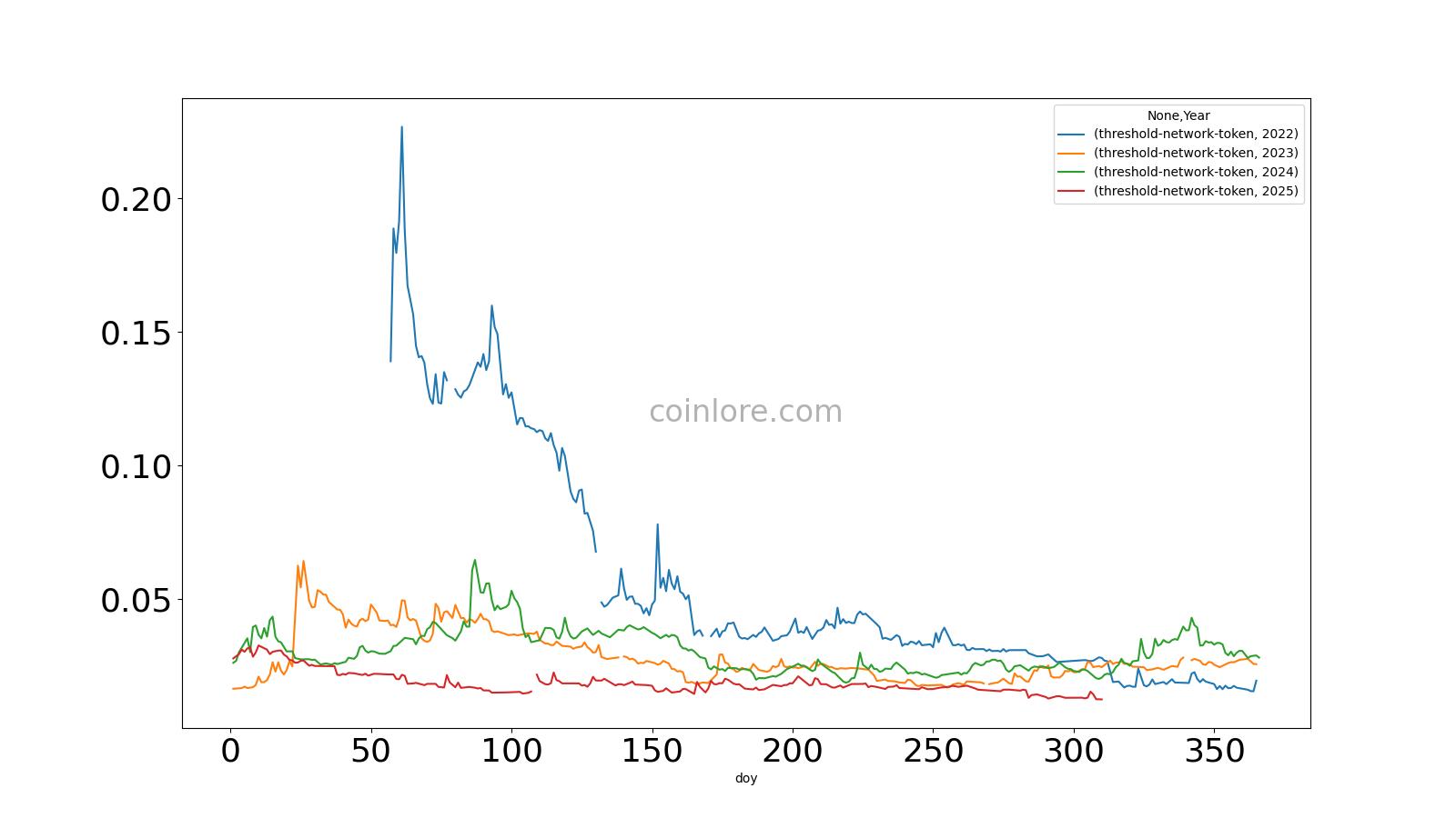 Threshold Network Token Historical year over year chart