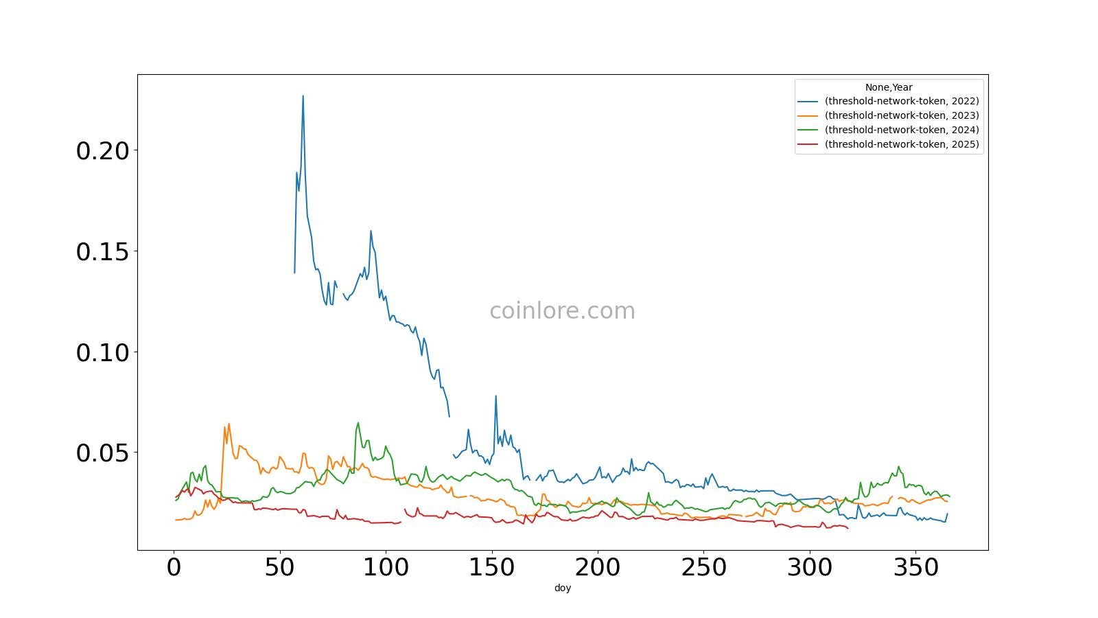 Threshold Network Token Historical year over year chart