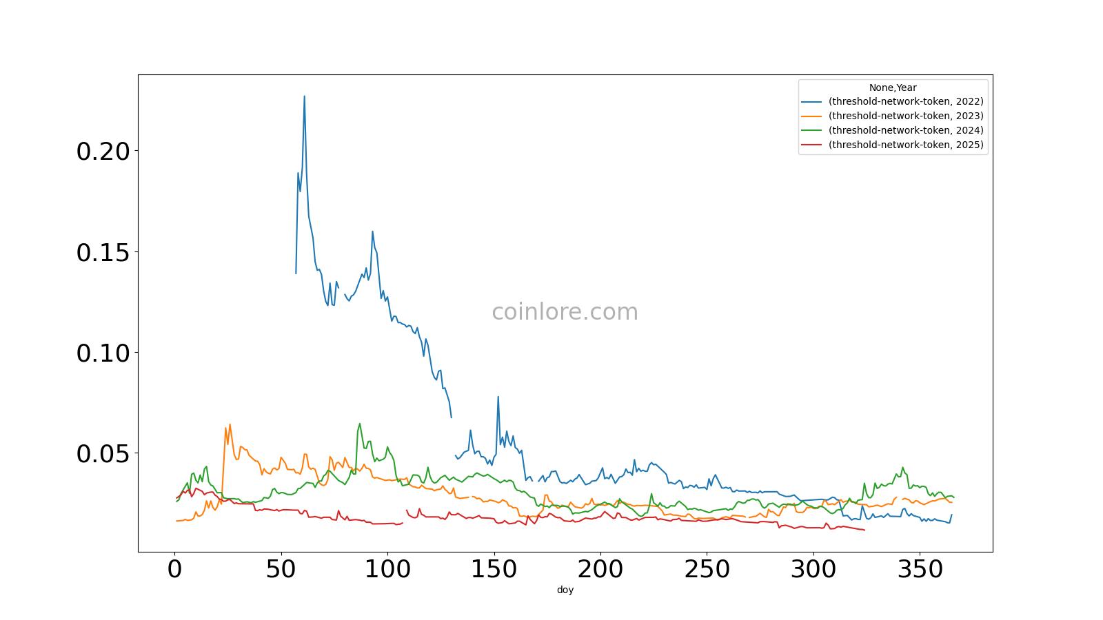 Threshold Network Token Historical year over year chart
