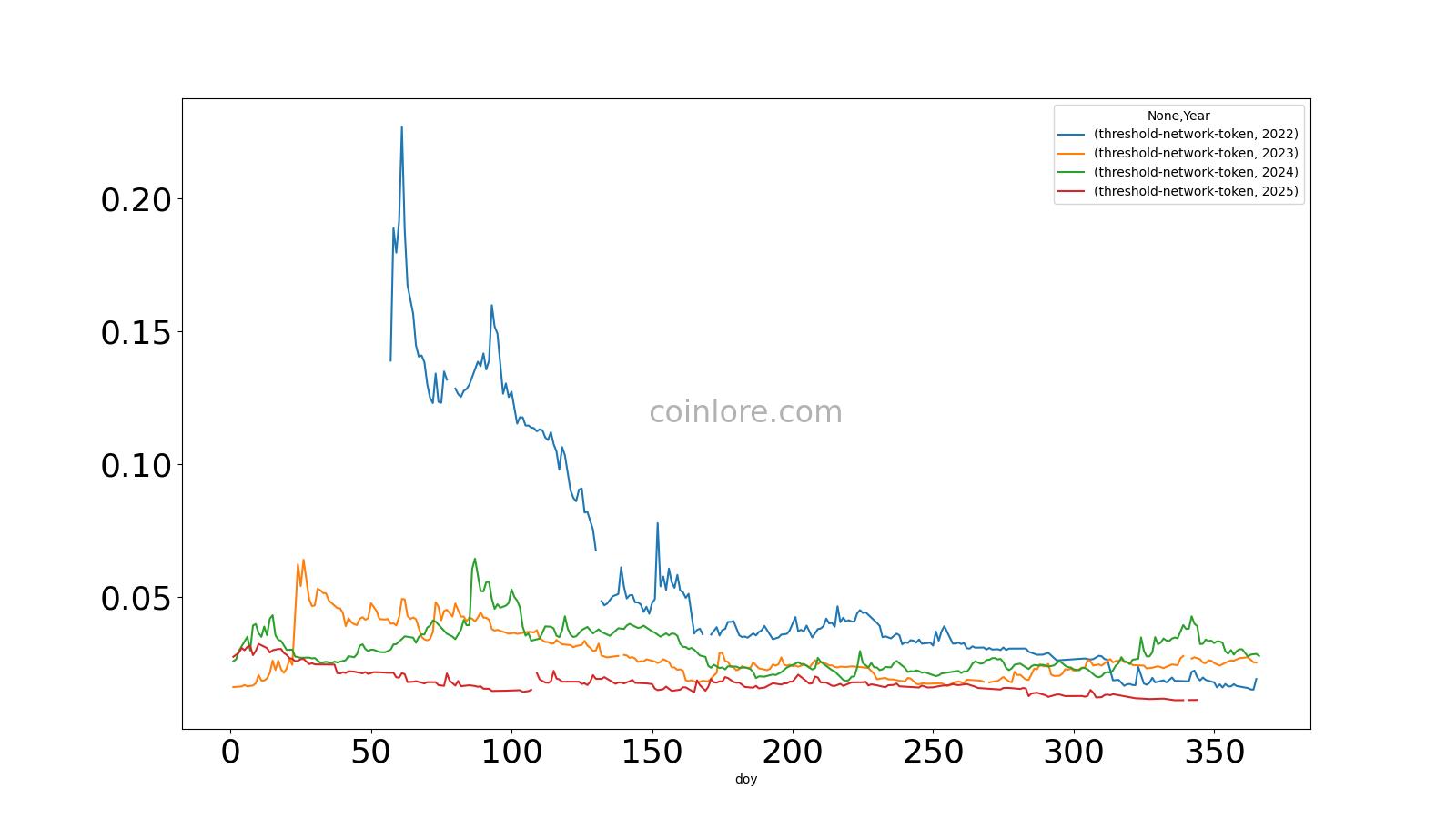 Threshold Network Token Year over year price
