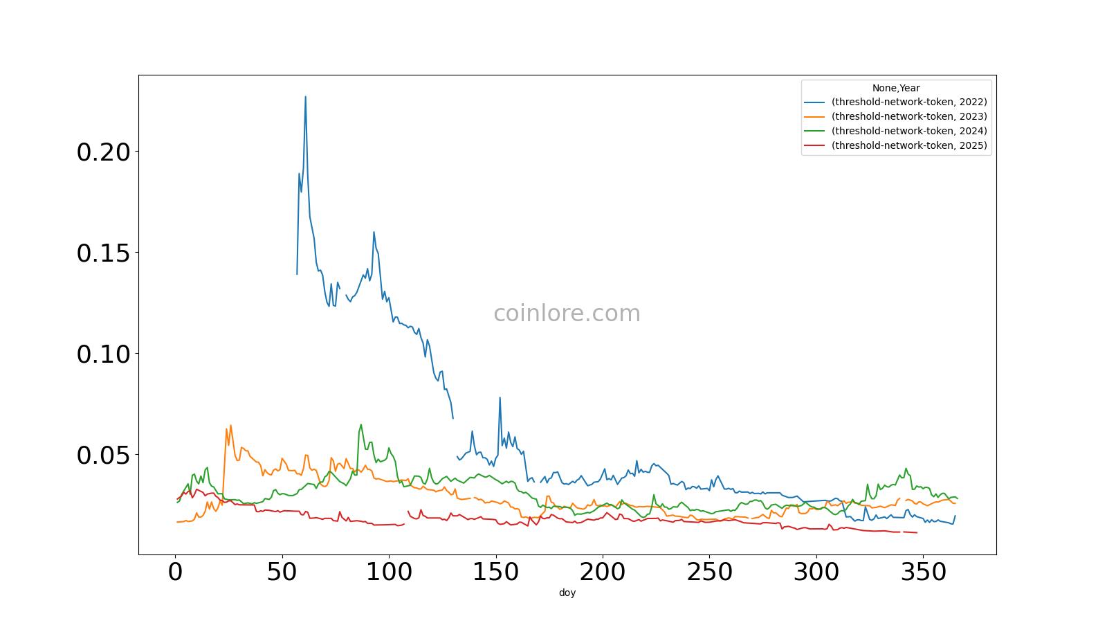 Year Over Year Threshold Network Token Price