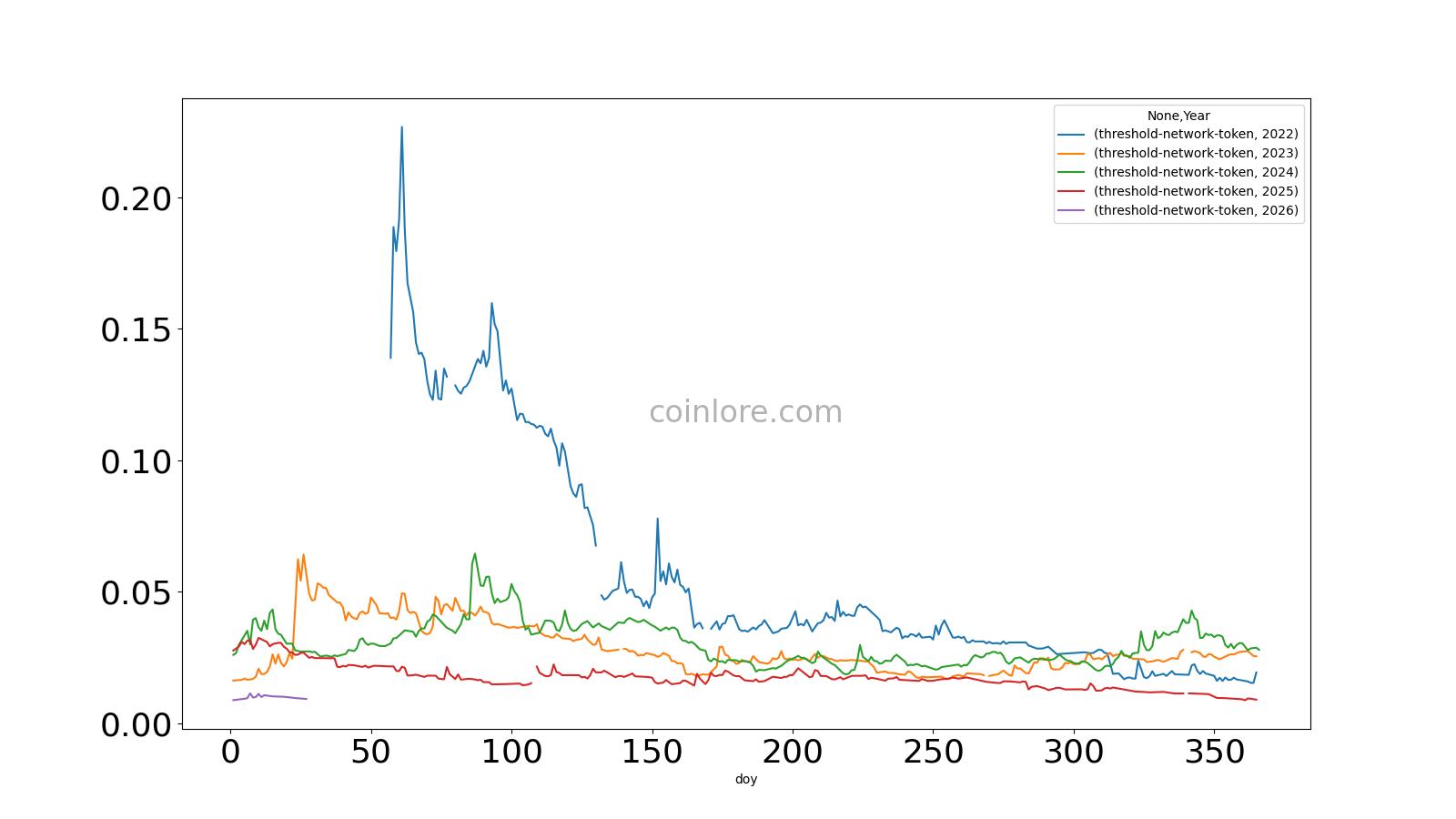 Threshold Network Token курс год за годом