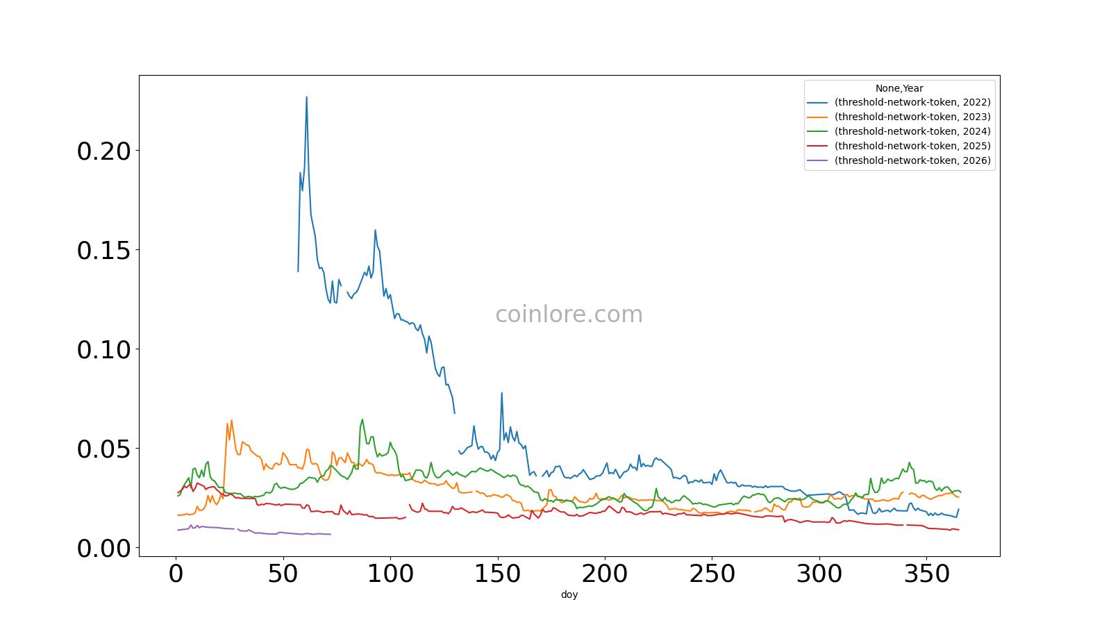 Threshold Network Token курс год за годом