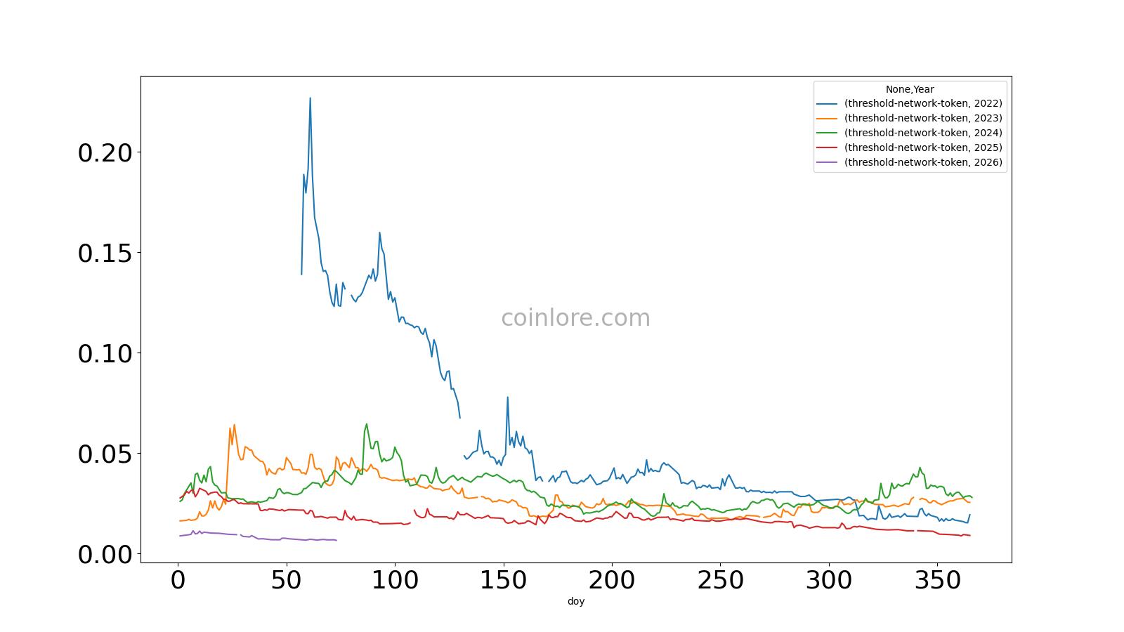 Threshold Network Token курс год за годом
