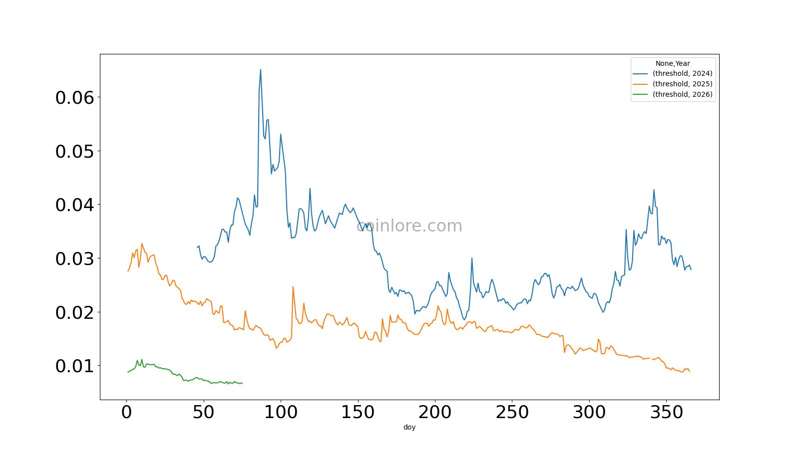 Threshold курс год за годом