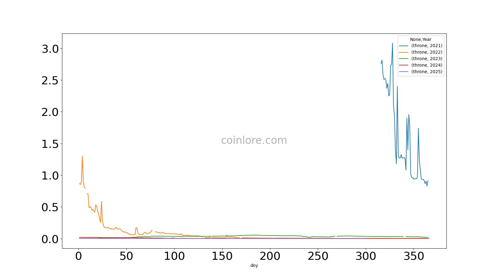 쓰론 Historical year over year chart