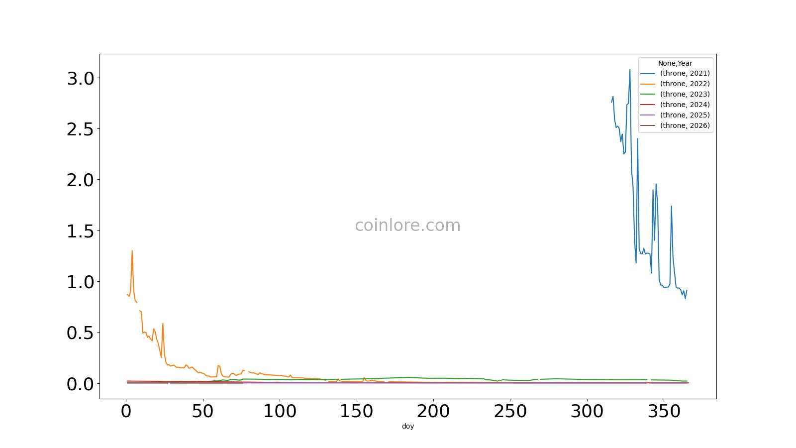 Throne курс год за годом