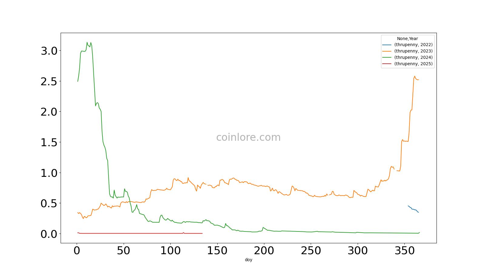 Year Over Year Thrupenny Price