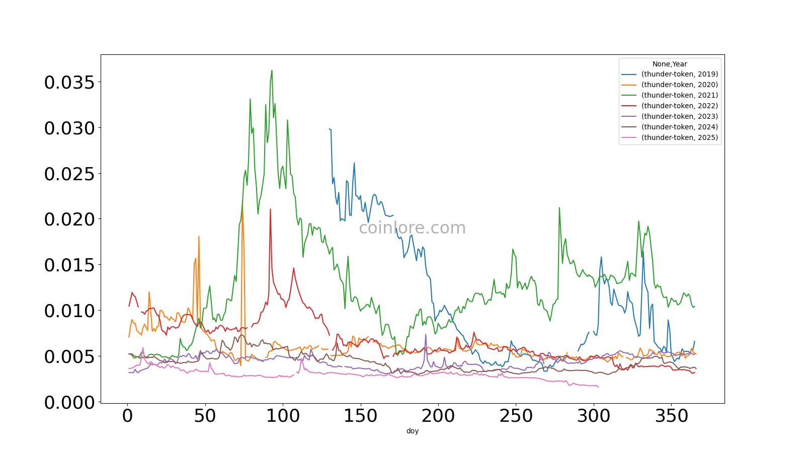 ThunderCore Year over year price