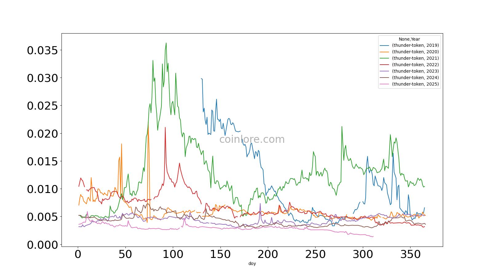 ThunderCore Year over year price