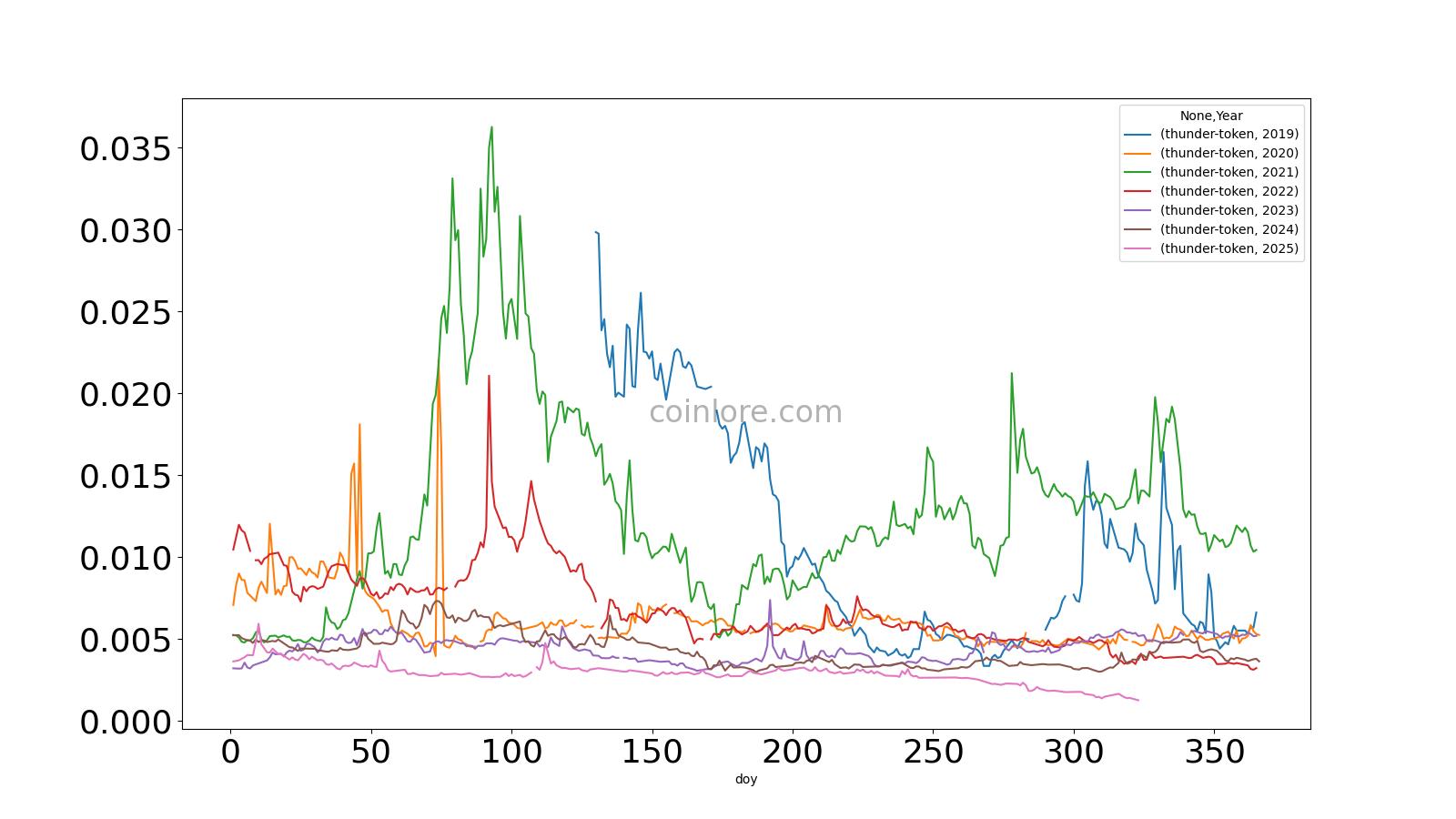 ThunderCore Historical year over year chart