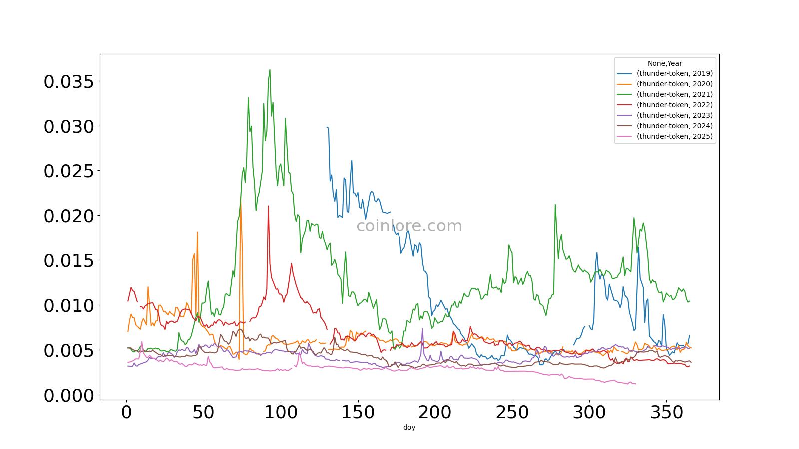 ThunderCore Historical year over year chart