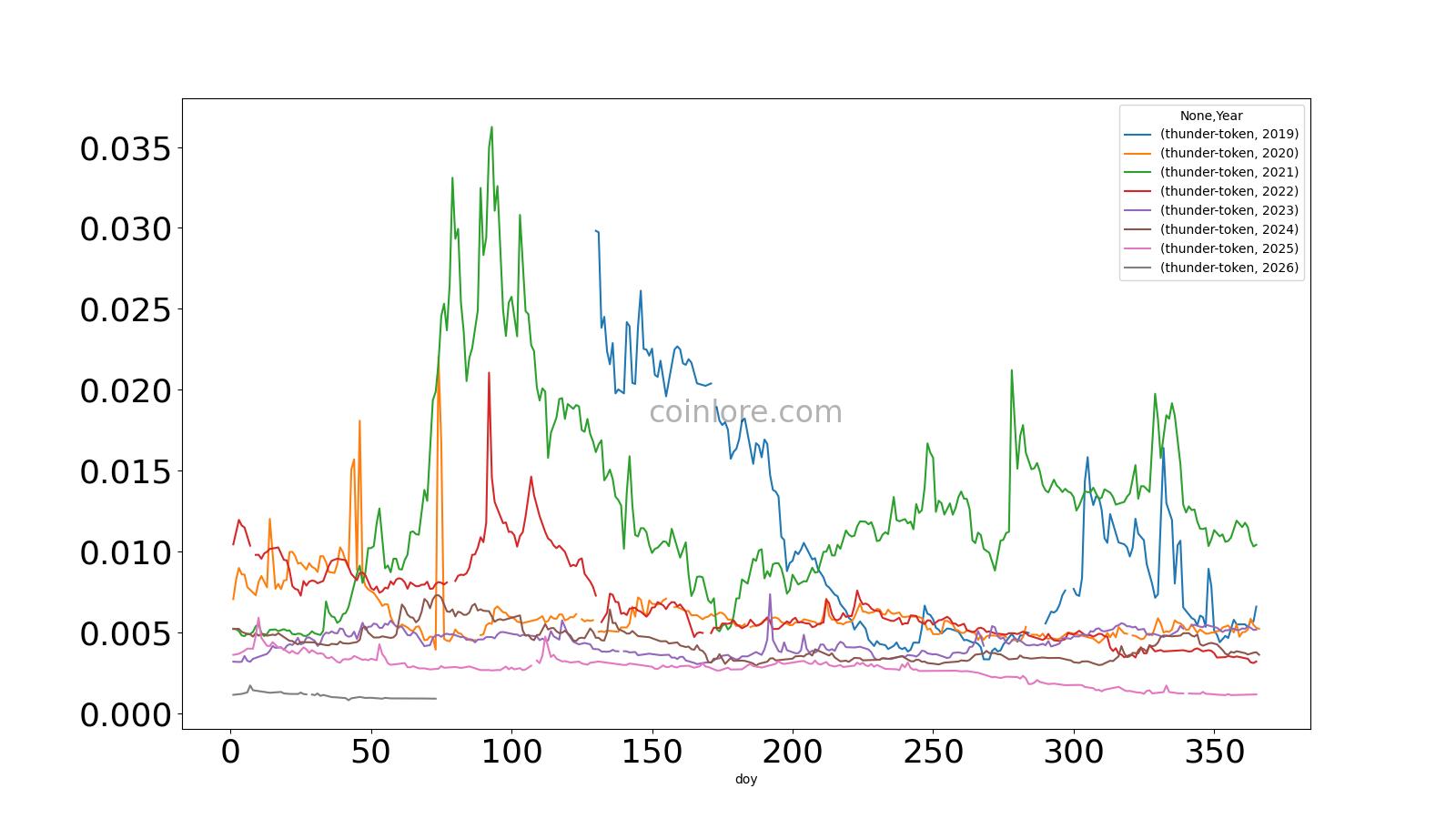 Precio año a año de ThunderCore