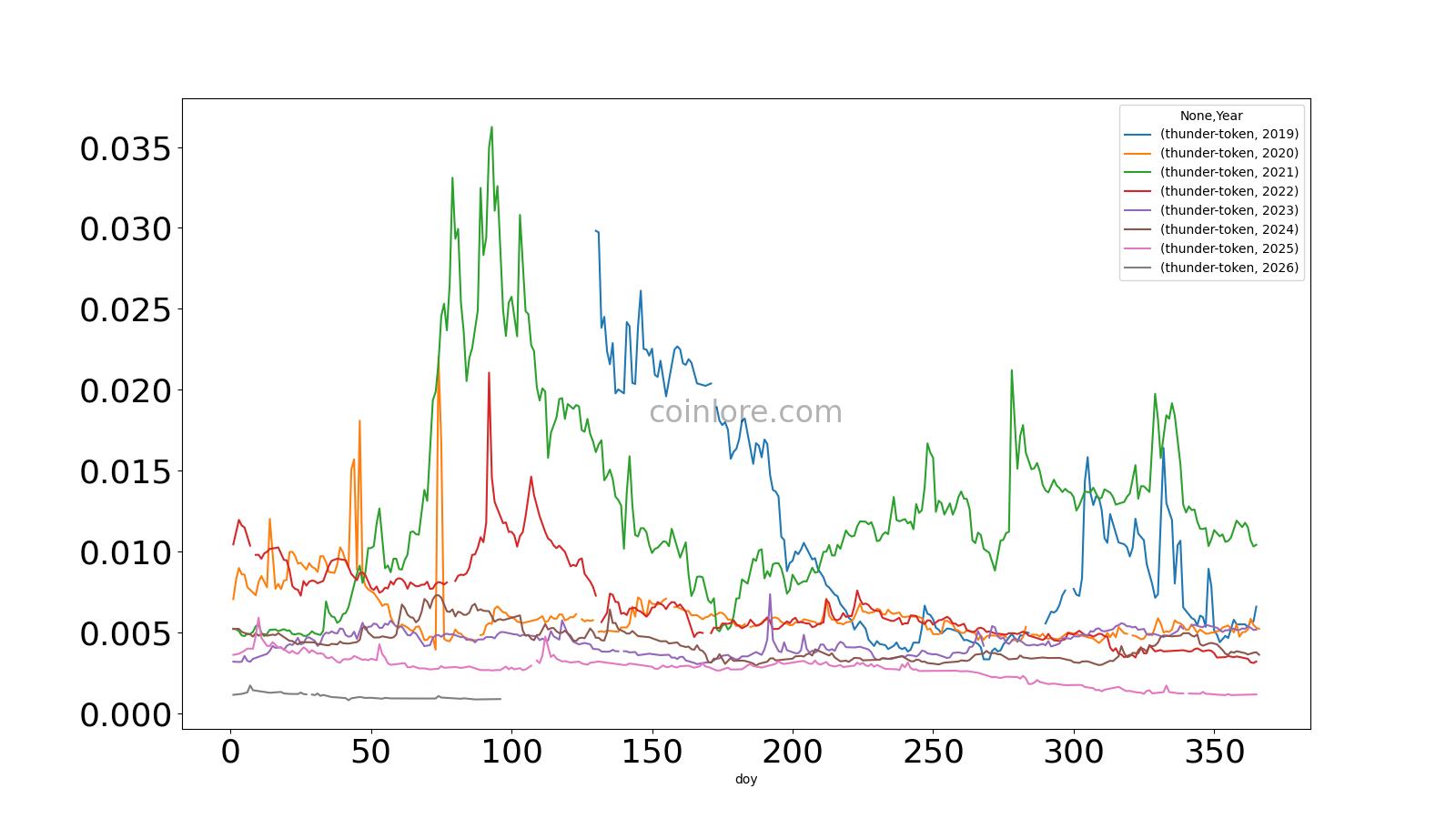 ThunderCore курс год за годом