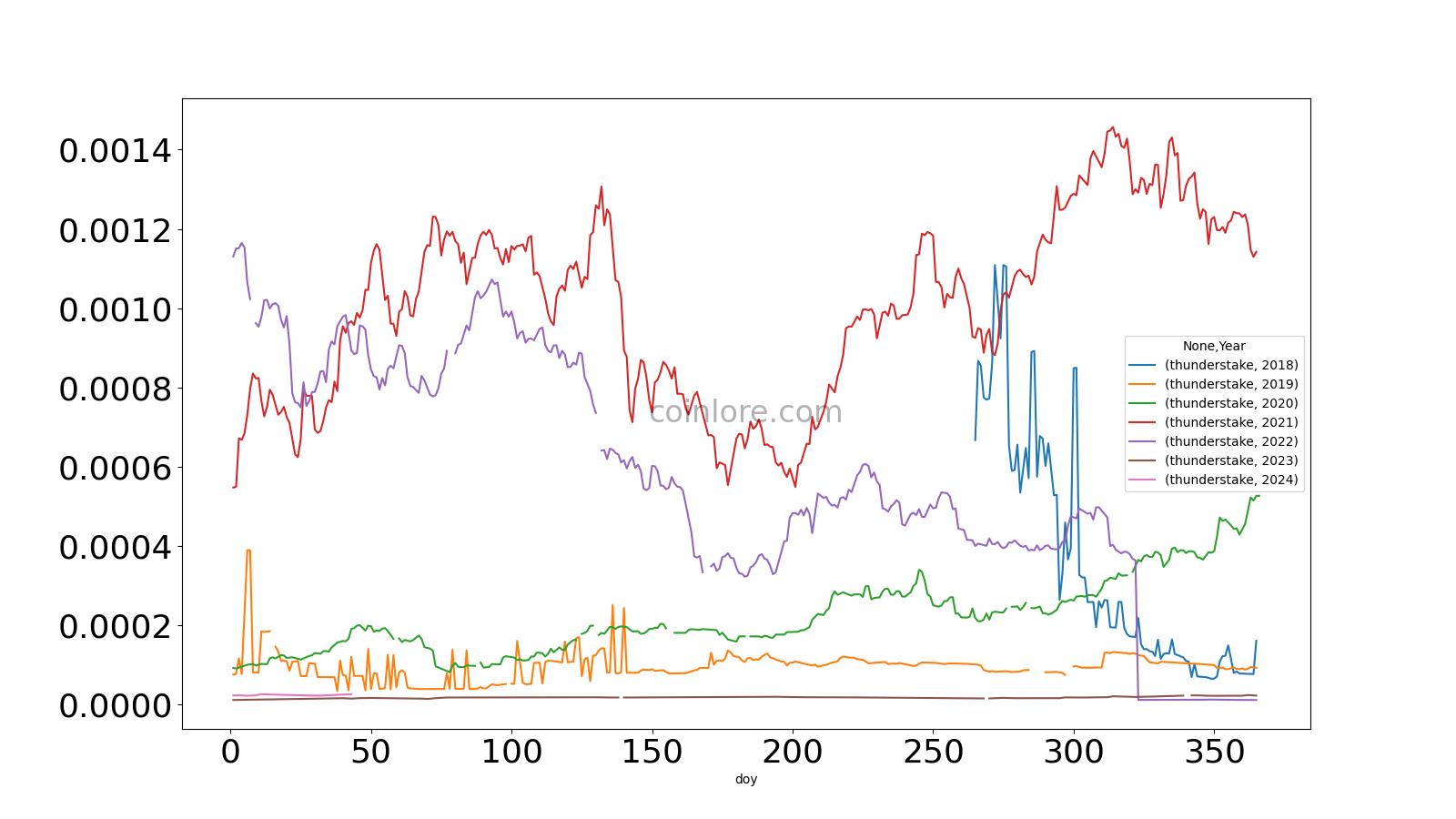 Year Over Year Thunderstake Price