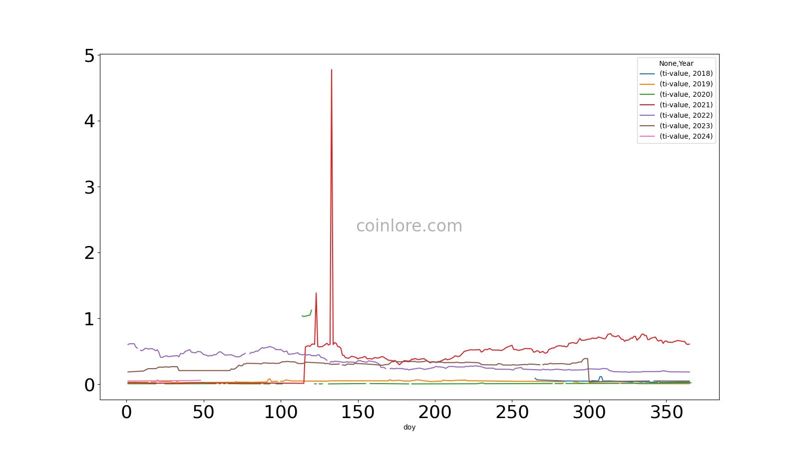 Year Over Year 钛值 Price