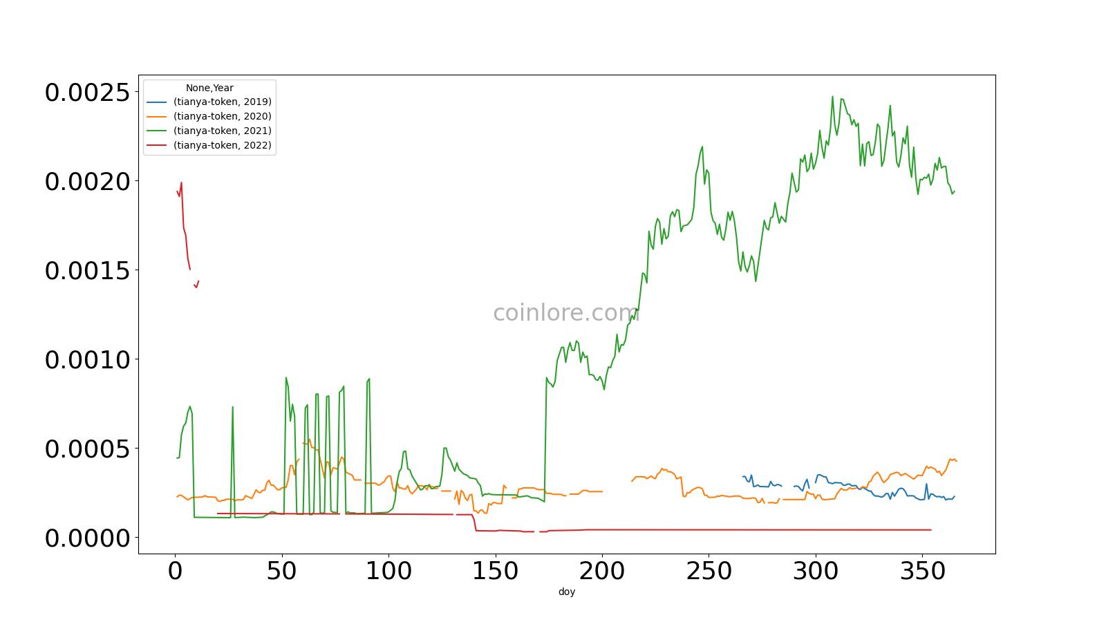 Year Over Year Tianya Token Price