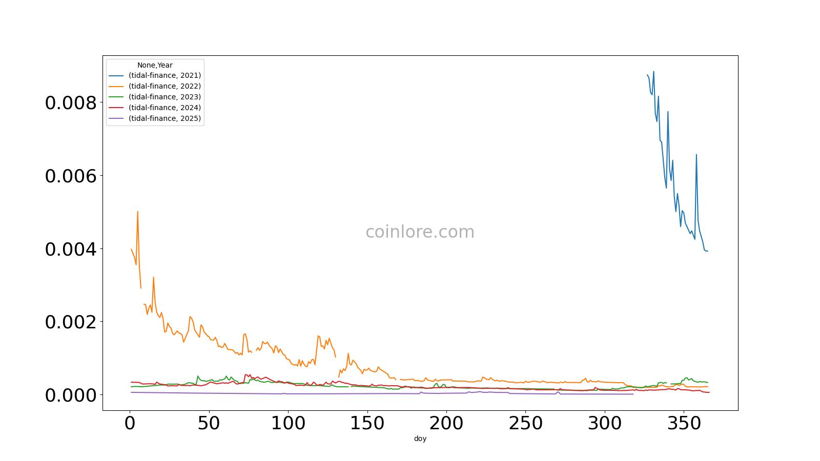 Tidal Finance Historical year over year chart