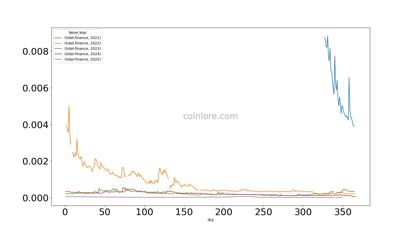 Yıl Bazında Tidal Finance Fiyatı