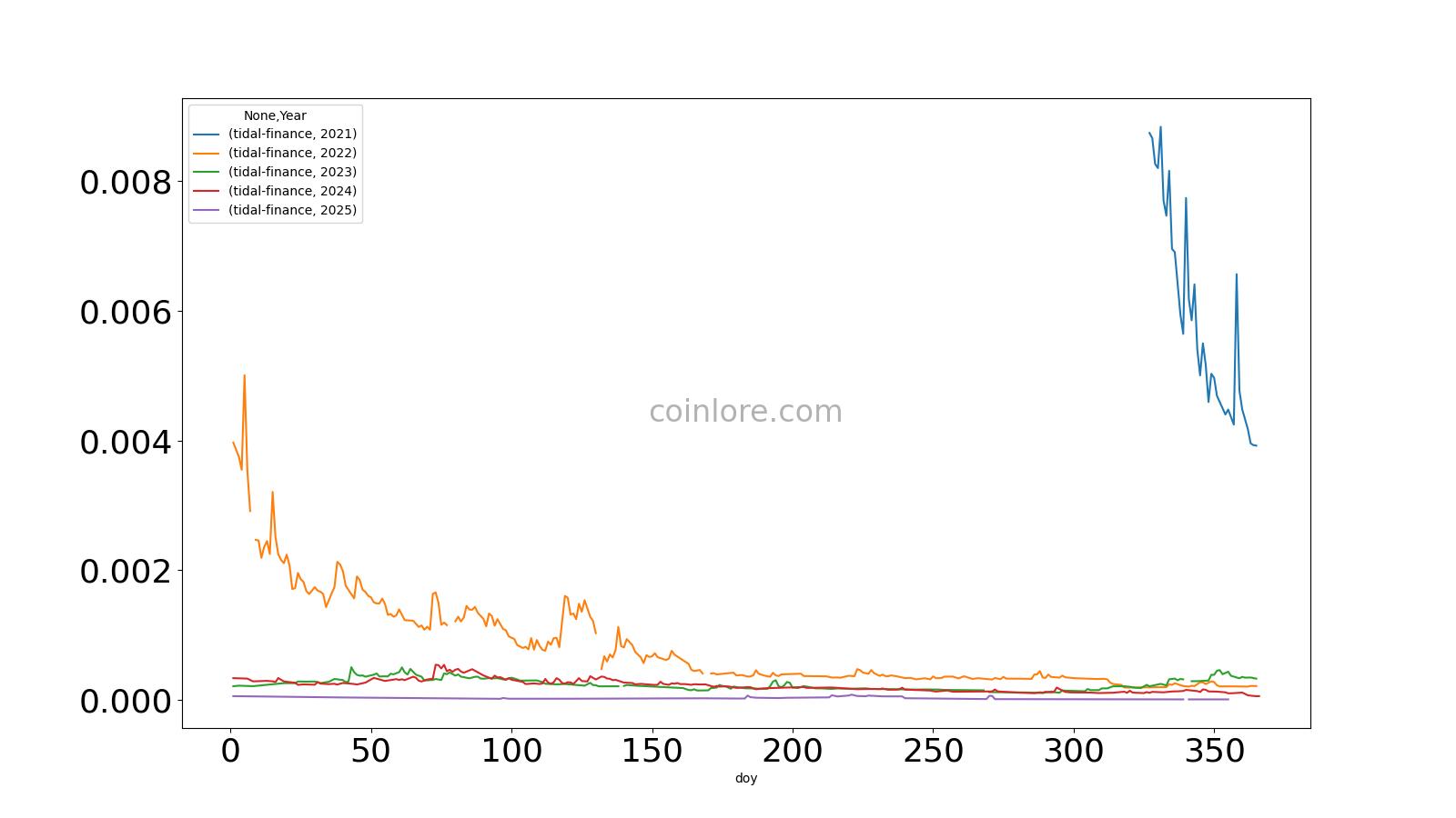 Tidal Finance курс год за годом