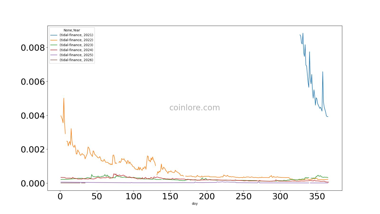 Tidal Finance курс год за годом