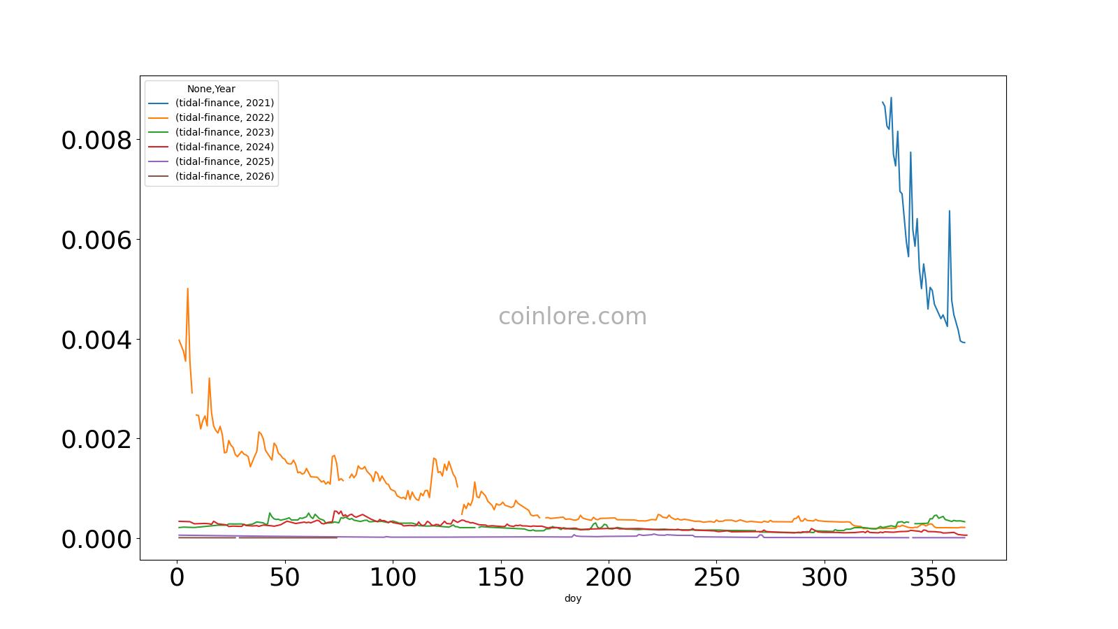 Precio año a año de Tidal Finance