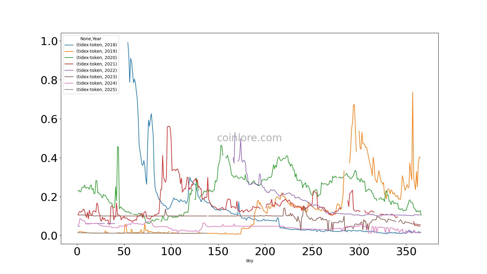 Year Over Year Tidex Token Price