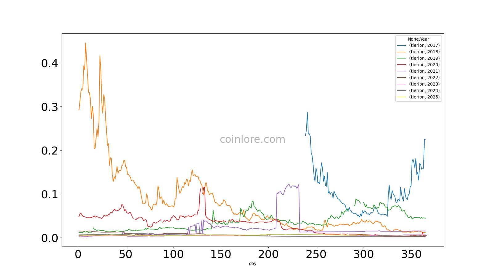 Tierion Historical year over year chart