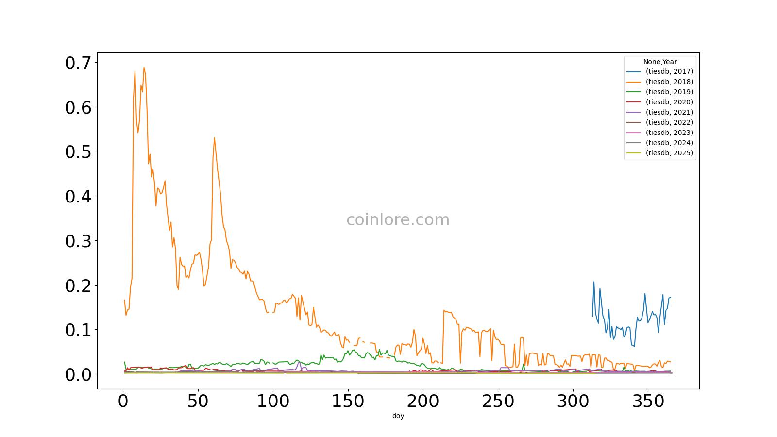 Ties.DB Year over year price