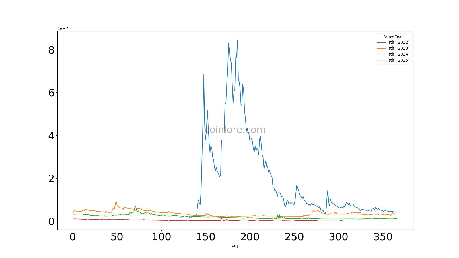TiFi Historical year over year chart