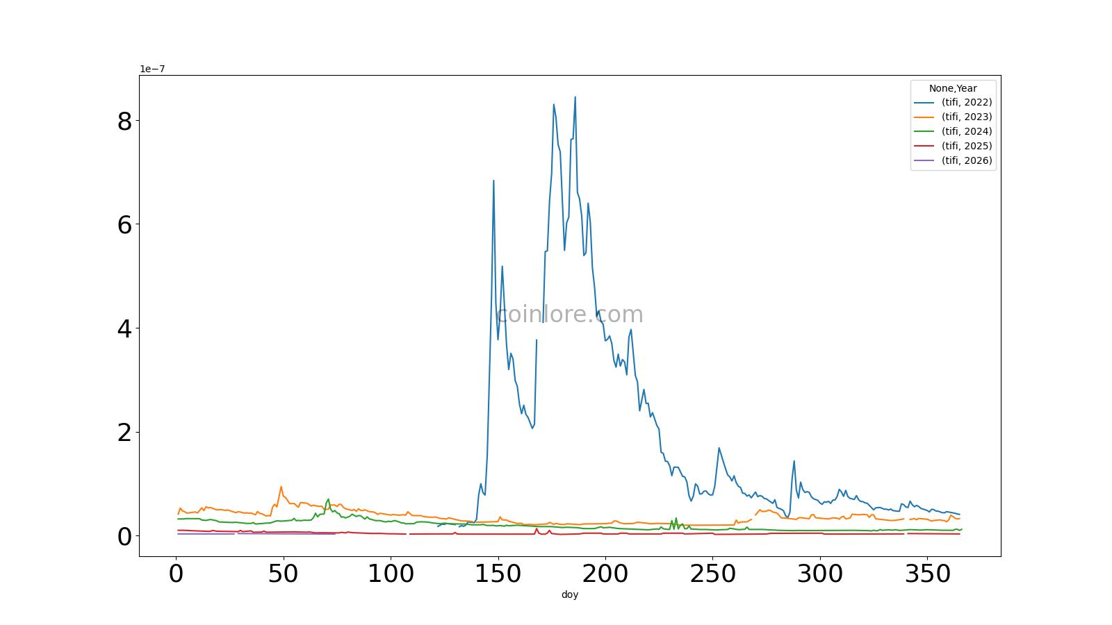 Precio año a año de TiFi