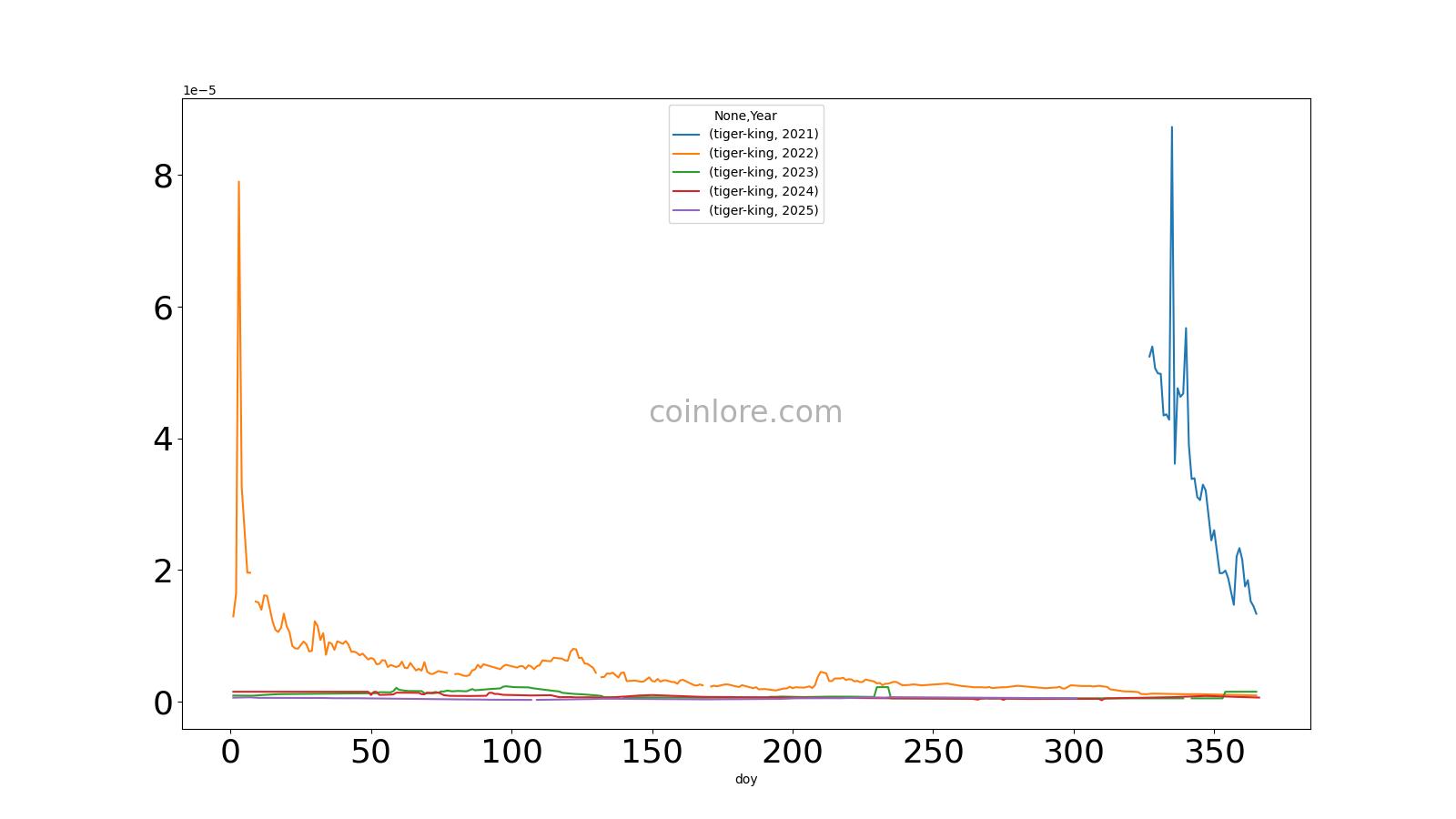 Year Over Year Tiger King Price