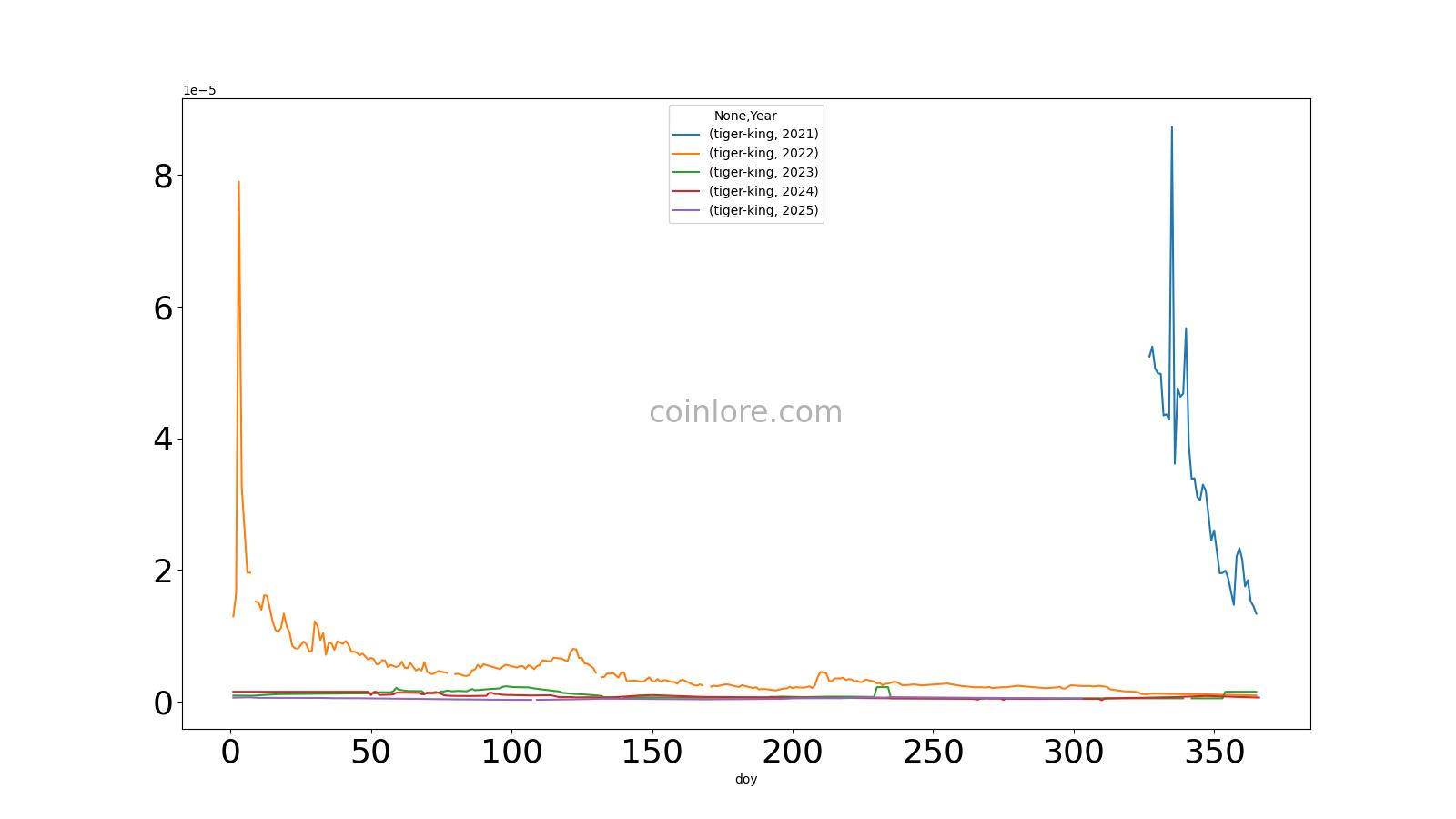 虎王 Historical year over year chart