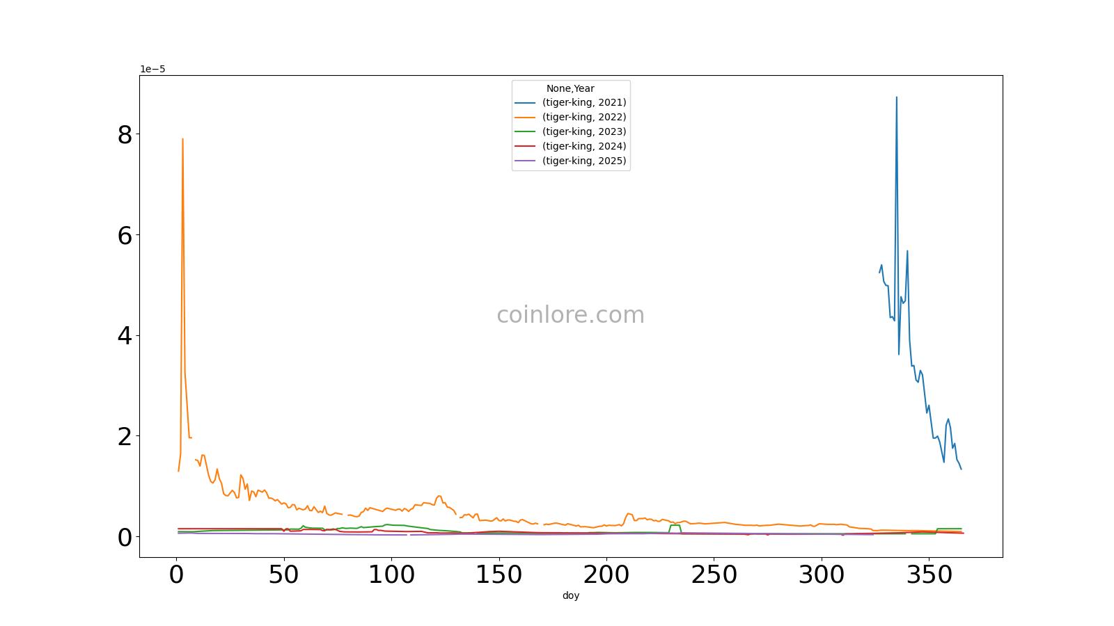 Tiger King Historical year over year chart