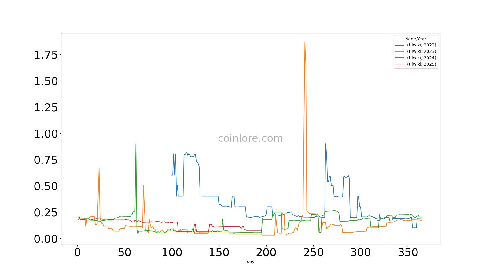 Year Over Year TilWiki Price