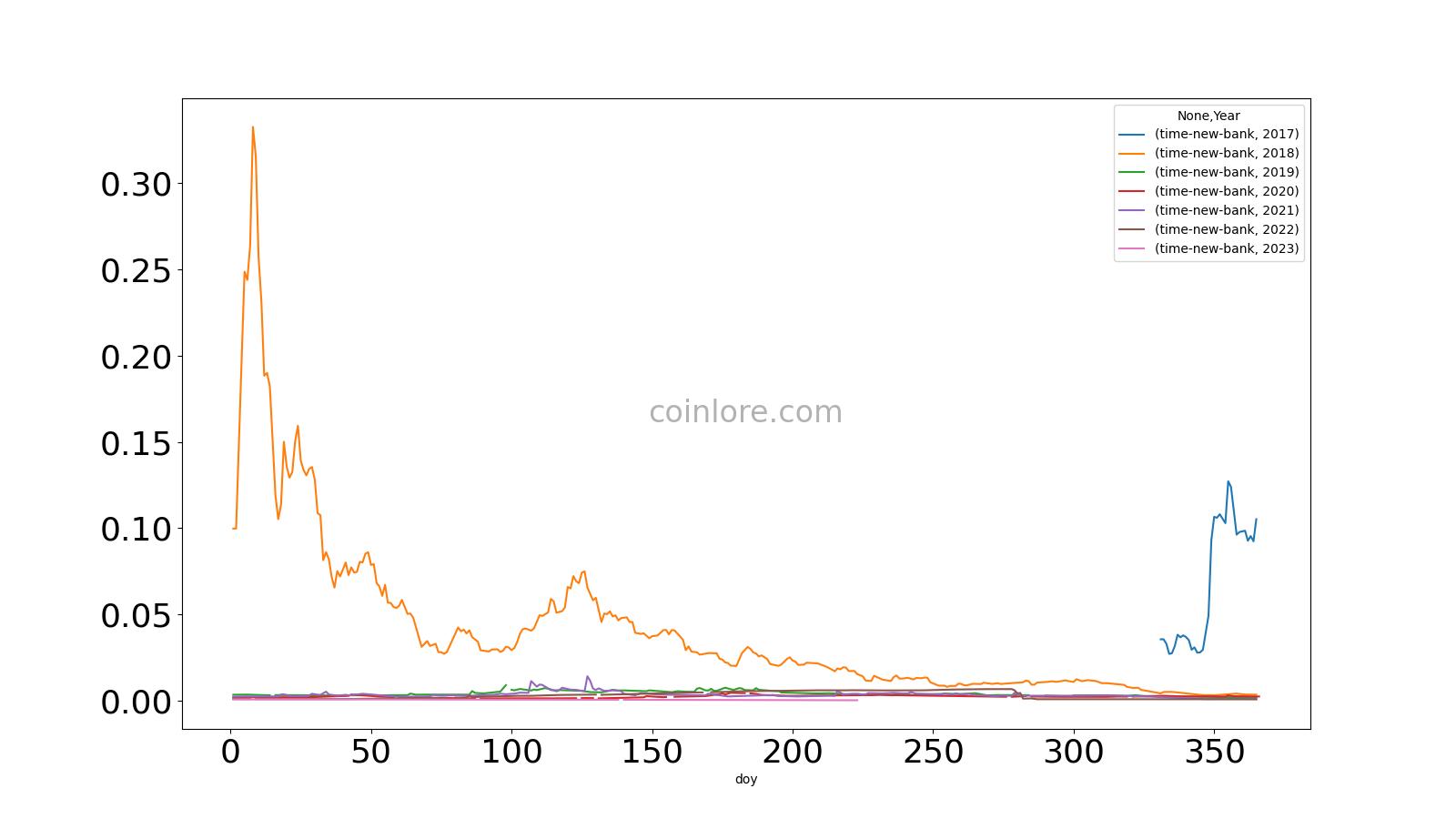 Year Over Year Time New Bank Price