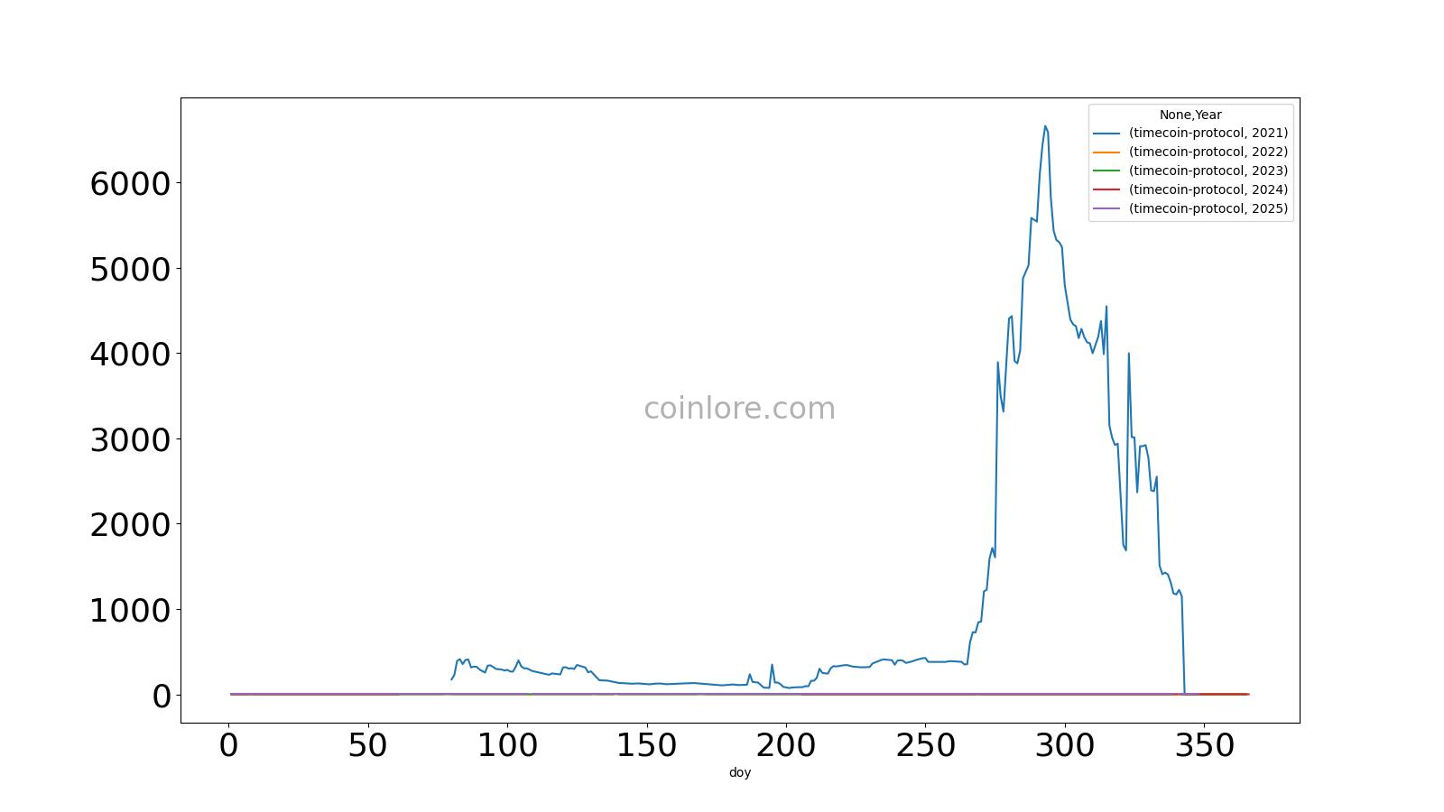 Year Over Year Timecoin Protocol Price