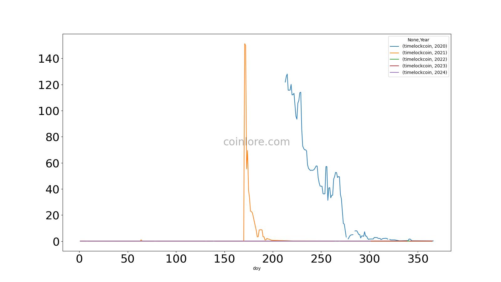 Year Over Year TimeLockCoin Price