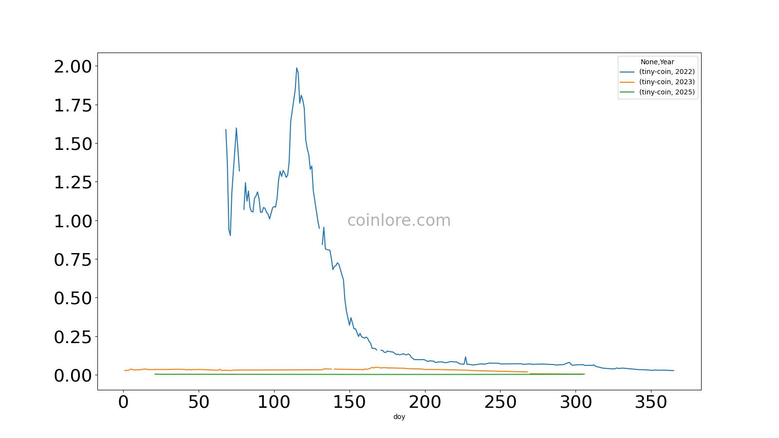 Tiny Coin Historical year over year chart