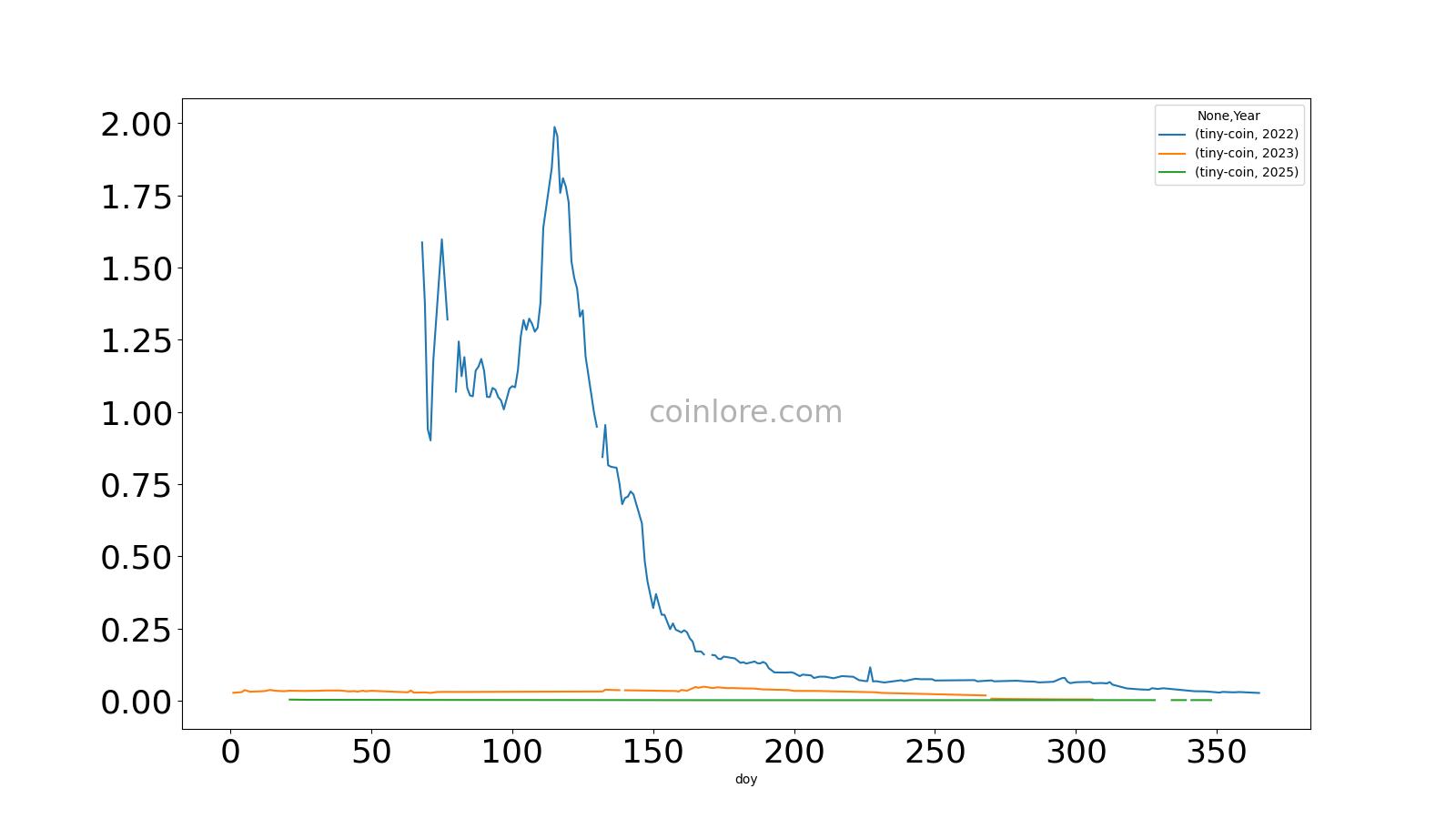 Year Over Year Tiny Coin Price