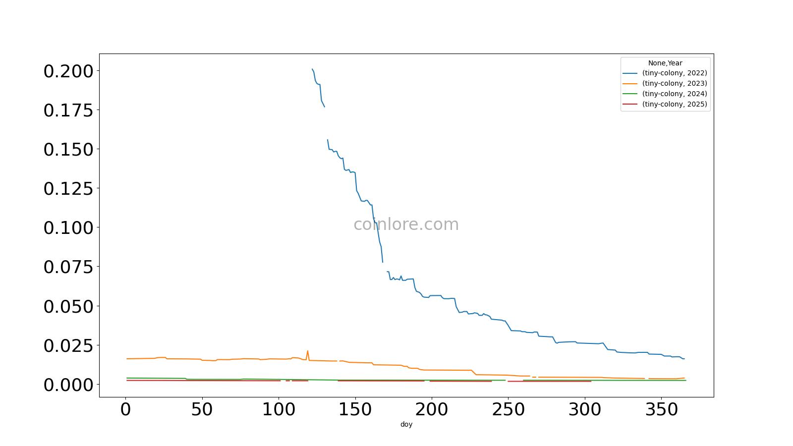 Tiny Colony Historical year over year chart