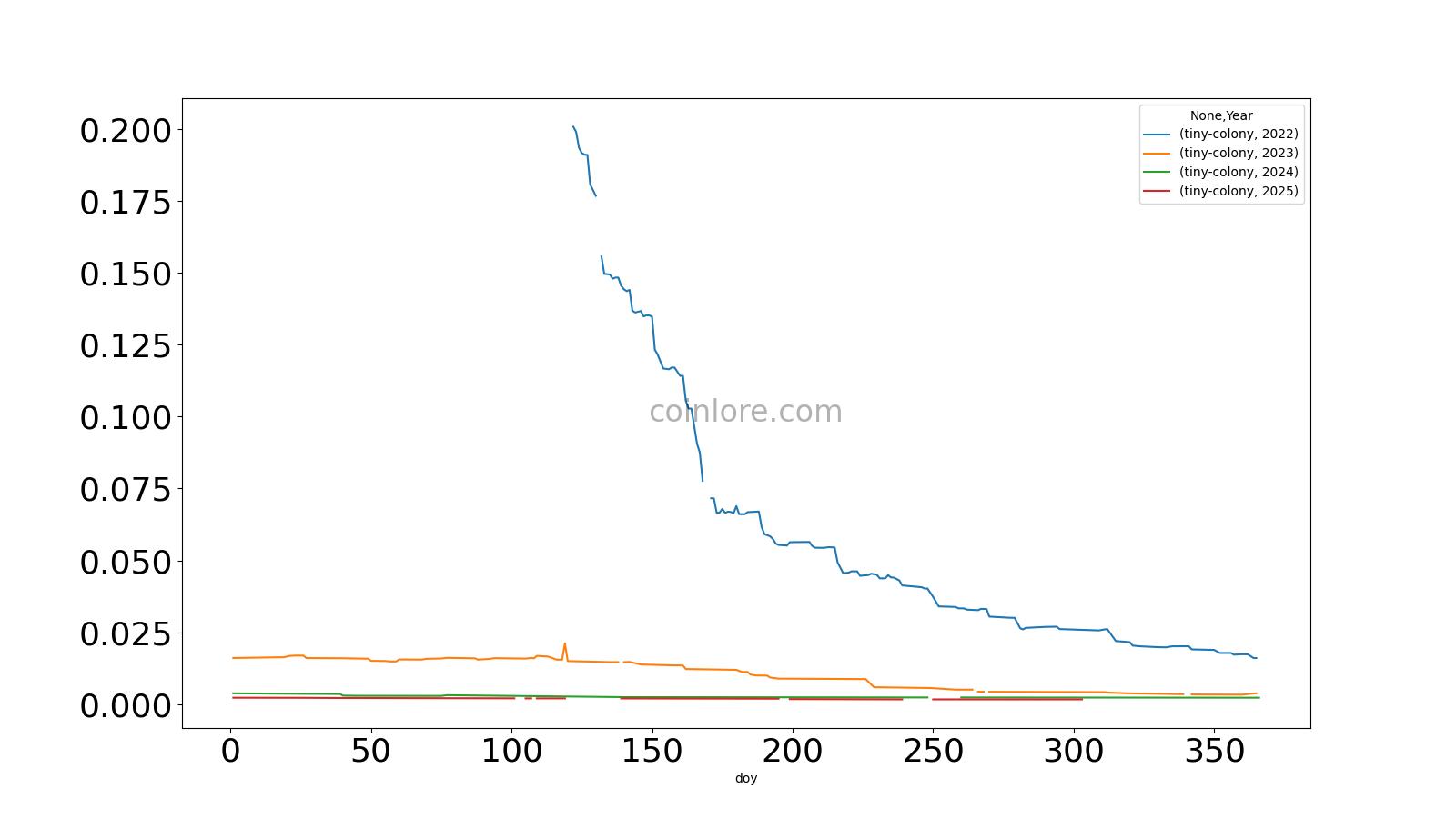 Tiny Colony Historical year over year chart