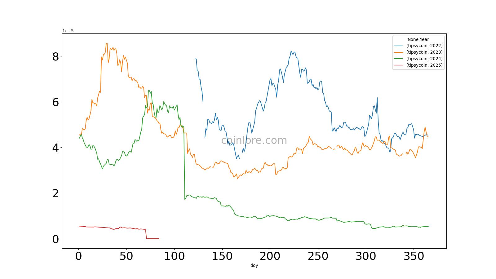 Year Over Year TipsyCoin Price