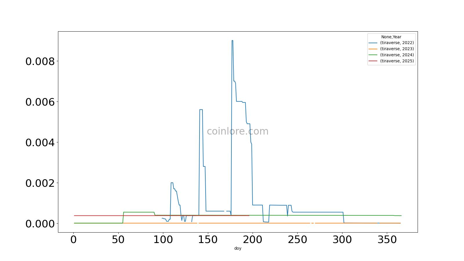Year Over Year TiraVerse Price