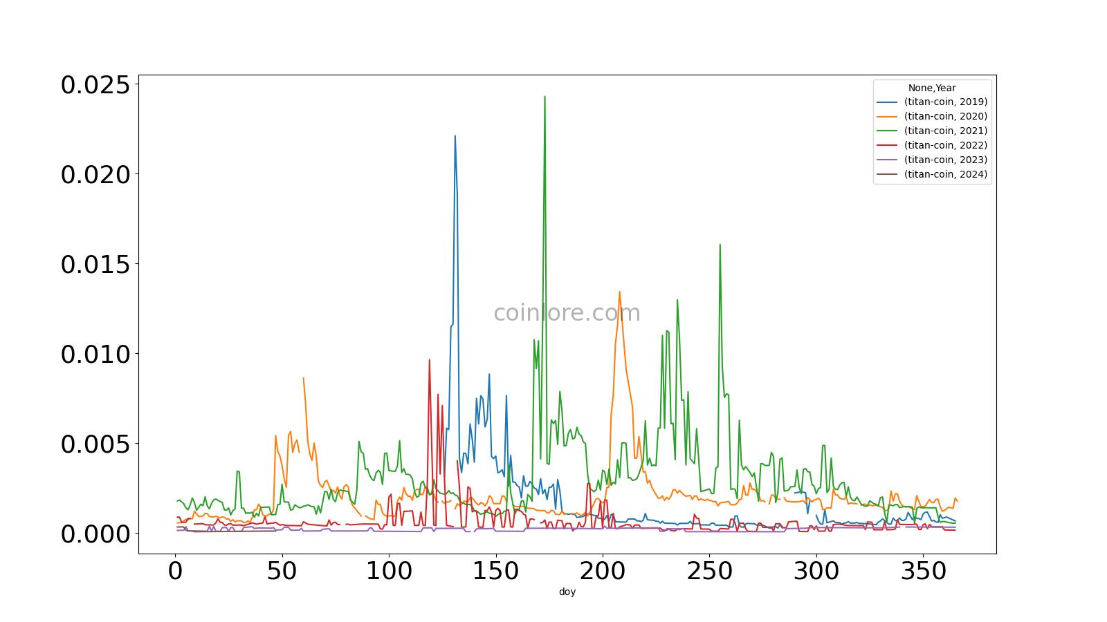 Year Over Year Titan Coin Price