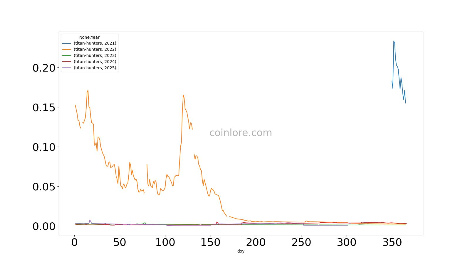 Year Over Year Titan Hunters Price