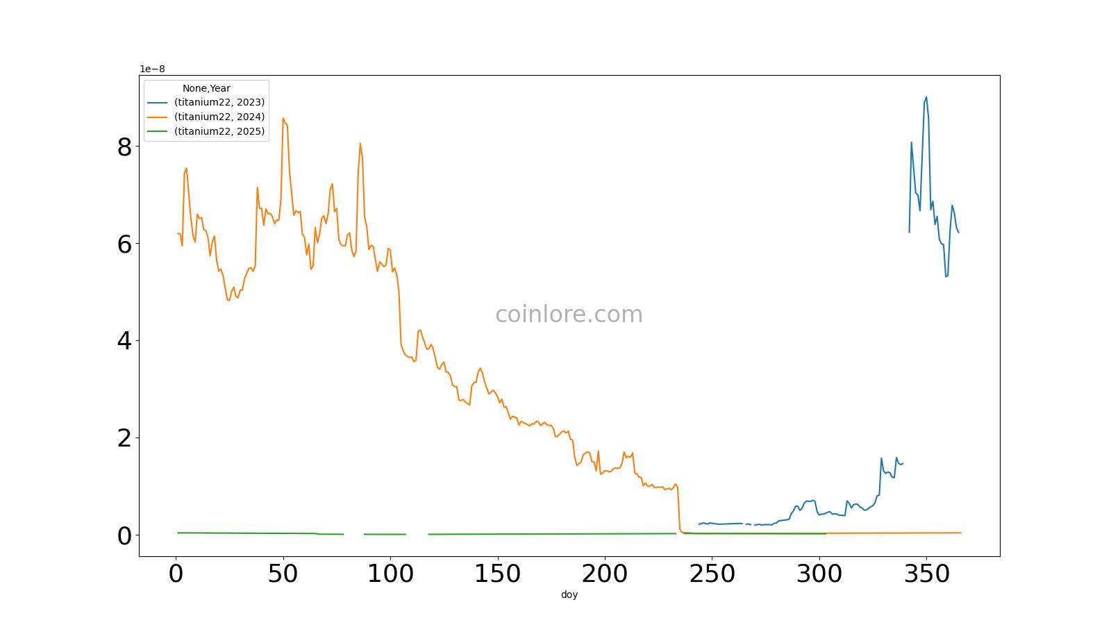 Titanium22 Historical year over year chart