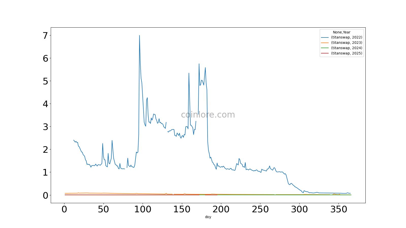 Year Over Year TitanSwap Price