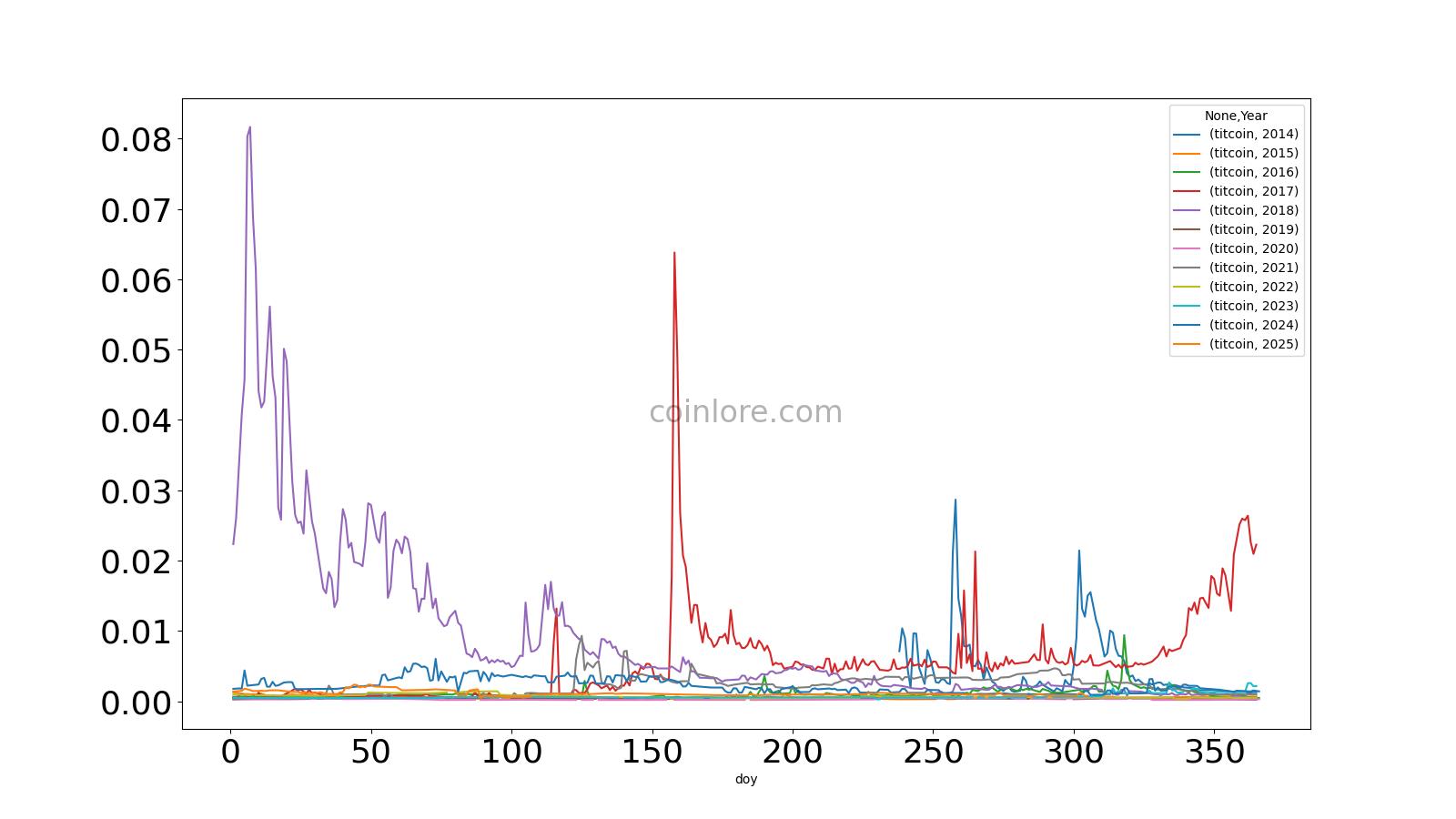 TitCoin Historical year over year chart